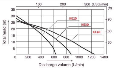 KE Series Diesel Engine Pumps - Kripflow UAE